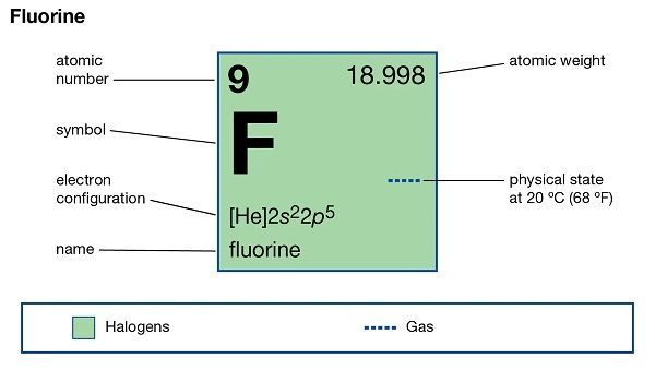 Flo là gì? Flo hóa trị mấy? Tính chất hóa học của Flo như thế nào? | Fqa.vn